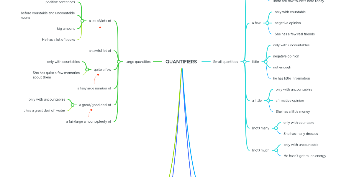 QUANTIFIERS | MindMeister Mind Map