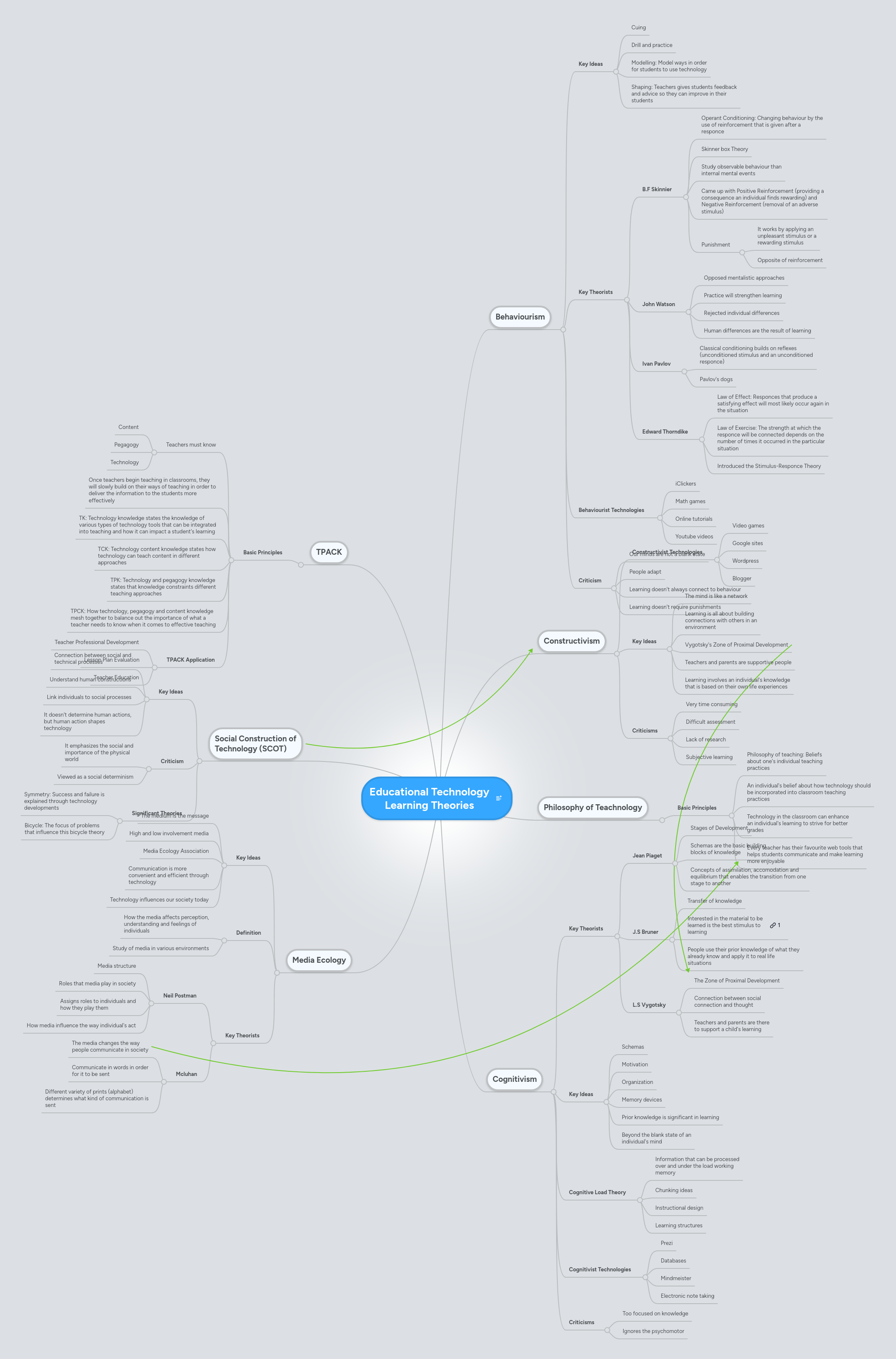 Educational Technology Learning Theories | MindMeister Mind Map