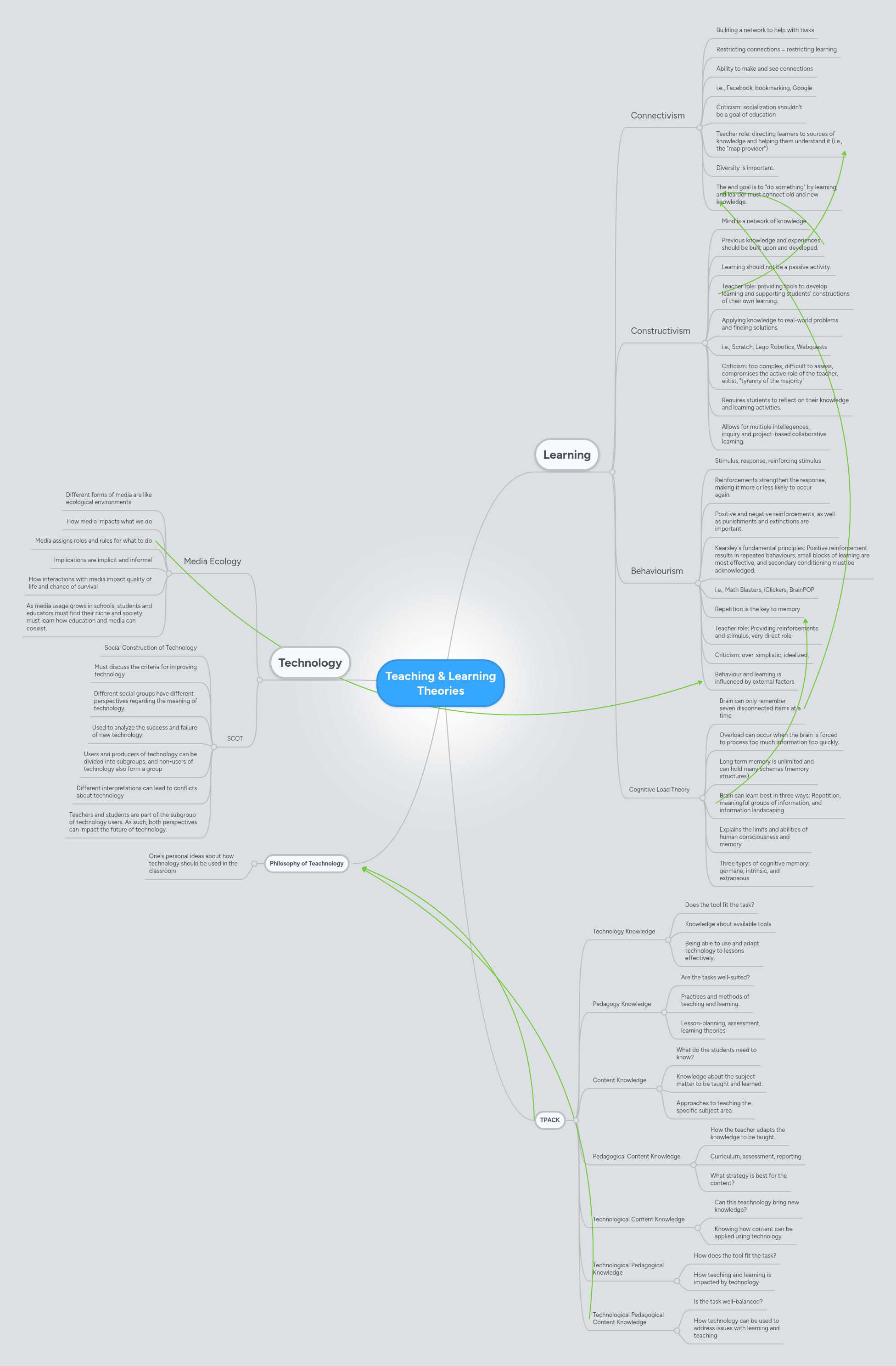 Teaching & Learning Theories | MindMeister Mind map