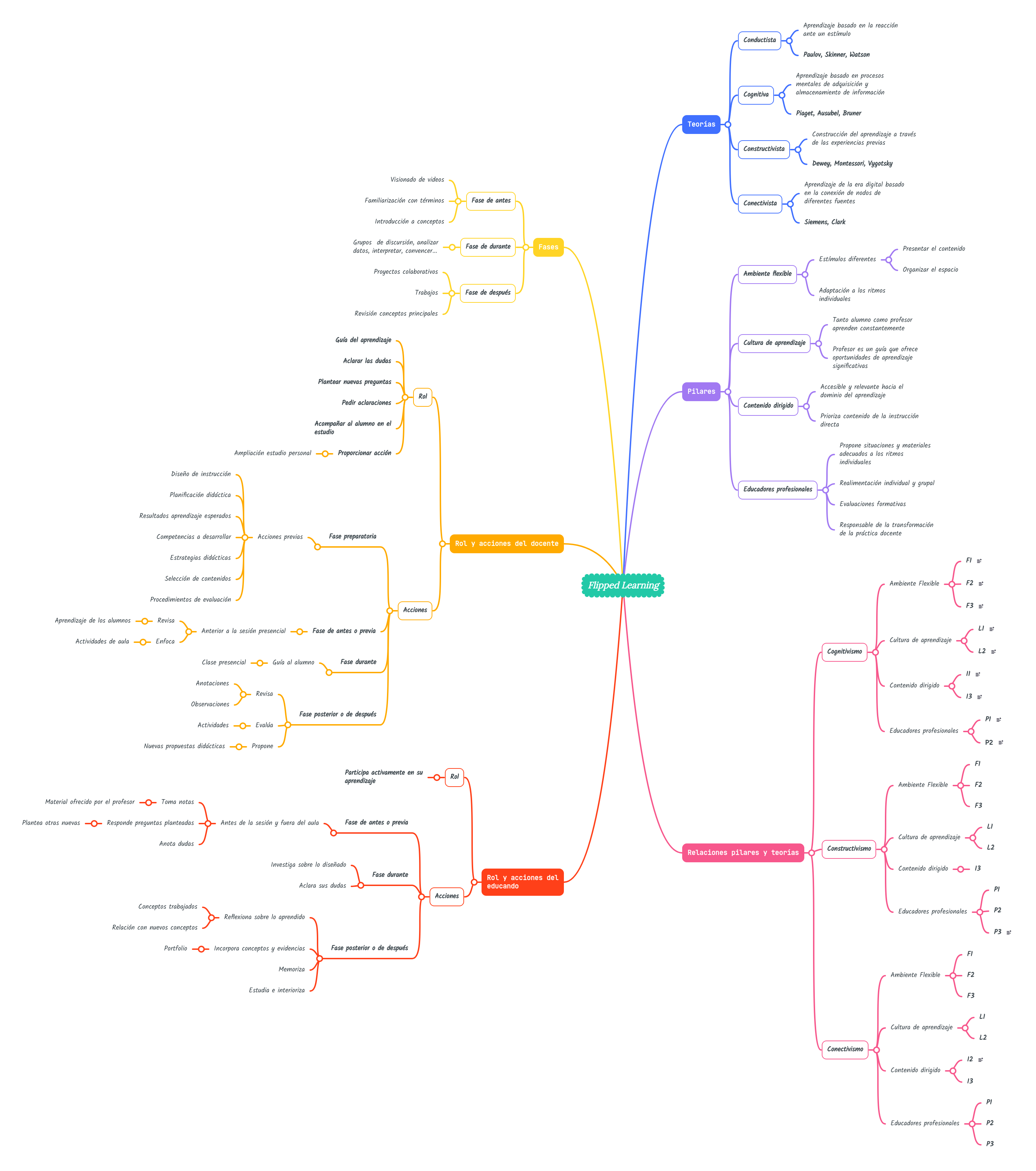 Flipped Learning | MindMeister Mind Map