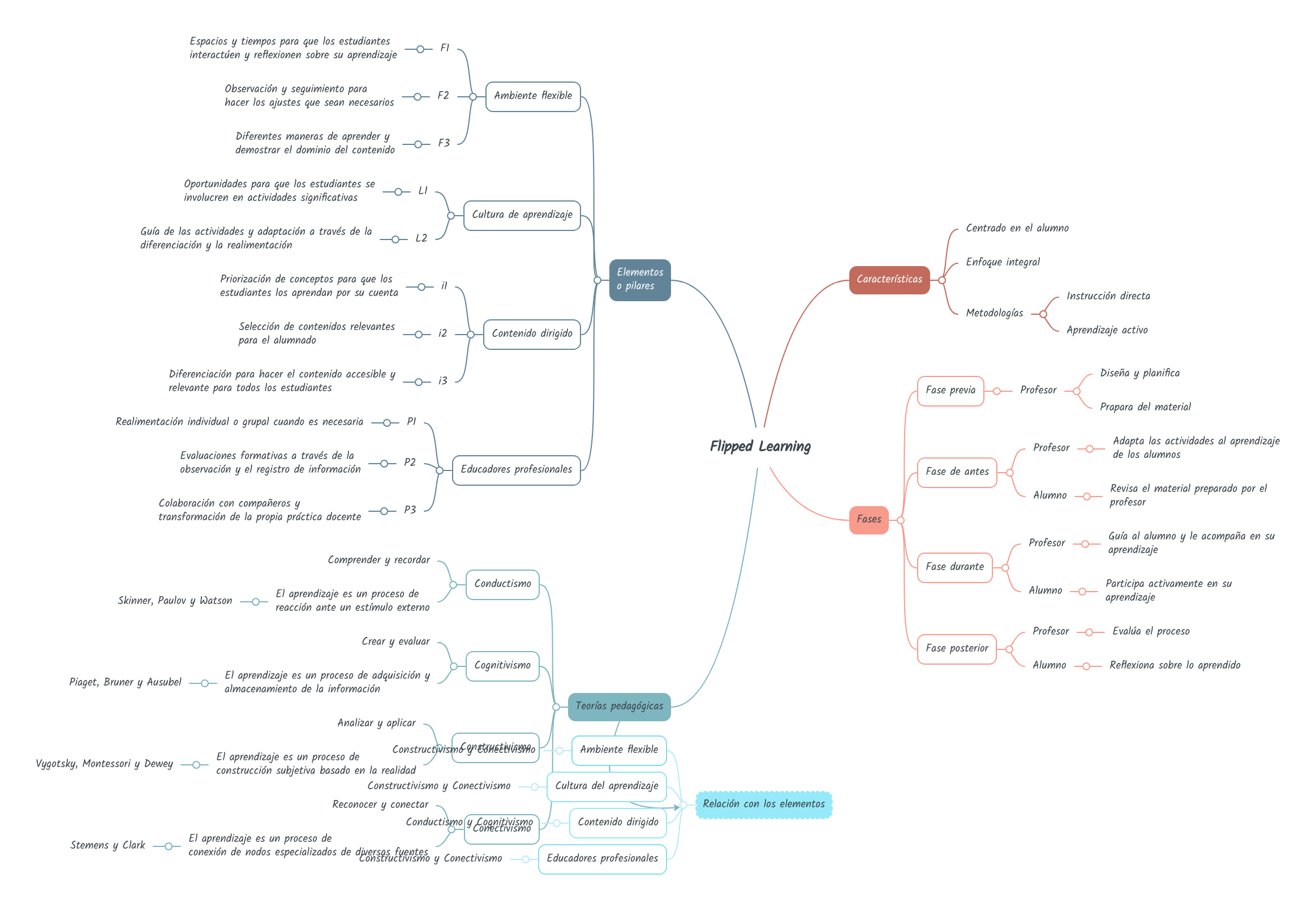 Flipped Learning | MindMeister Mapa mental