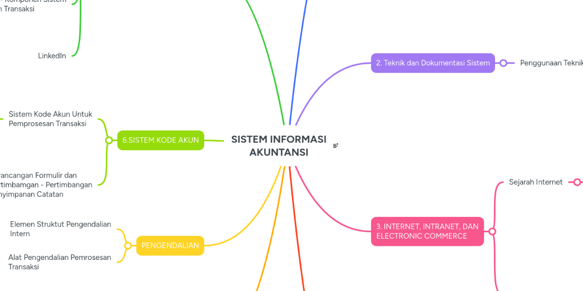 SISTEM INFORMASI AKUNTANSI | MindMeister Mind Map