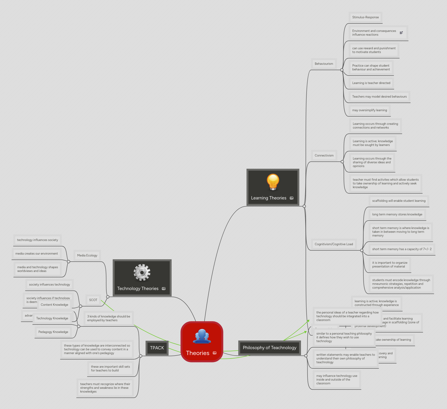 Theories | MindMeister Mind map