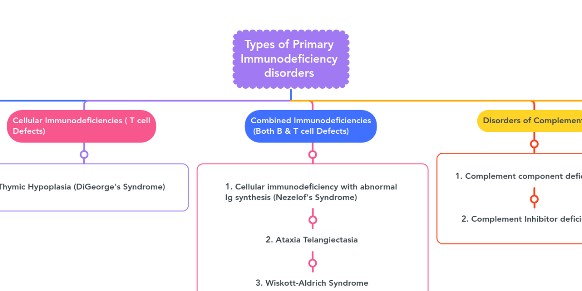 Types of Primary Immunodeficiency disorders | MindMeister Mind Map Types of Primary Immunodeficiency disorders | MindMeister Mind Map