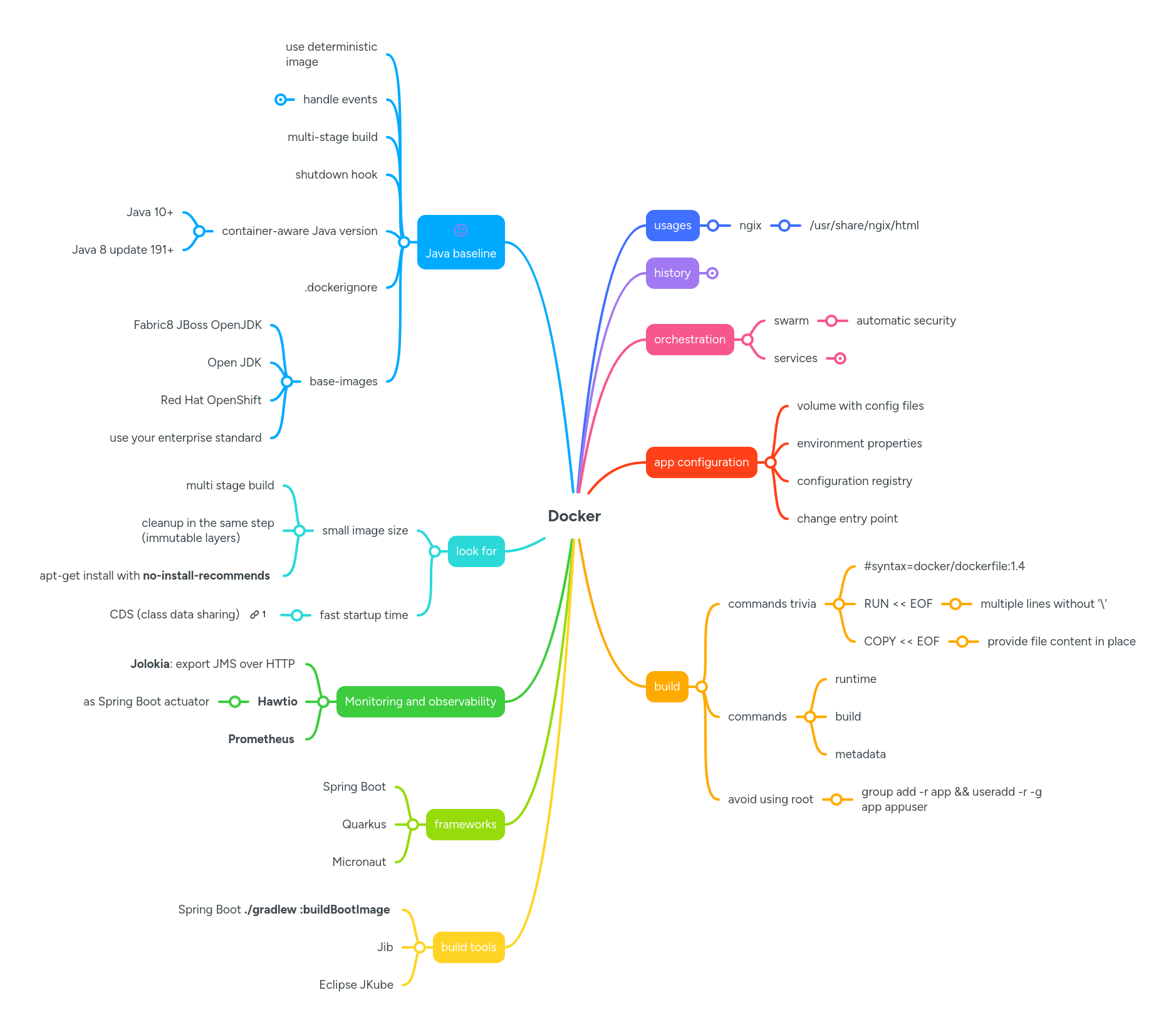 Docker | MindMeister Mind map