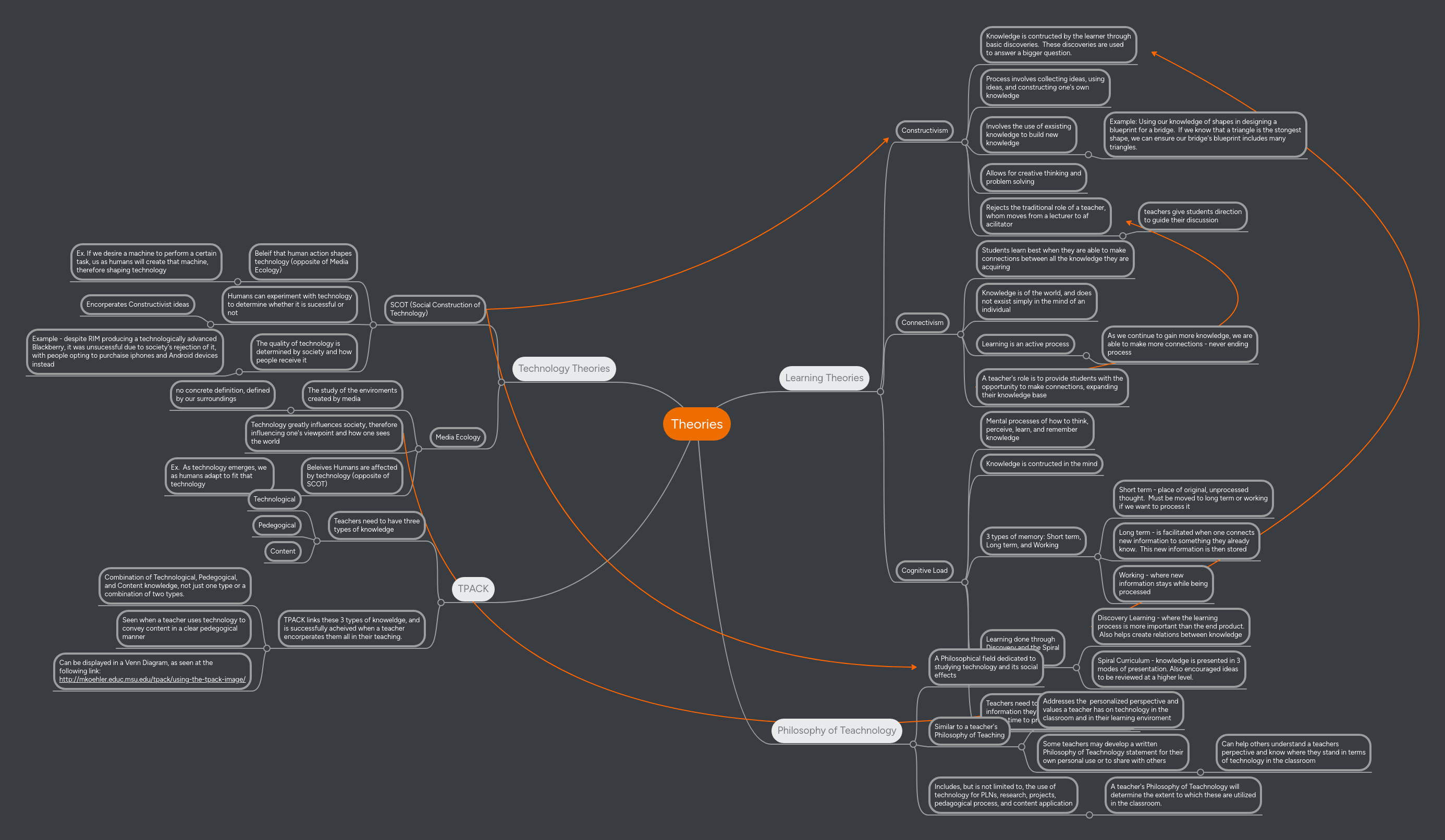 Theories | MindMeister Mind map