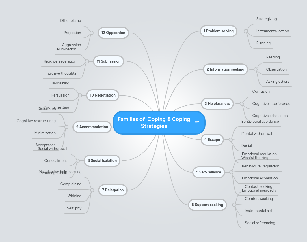 Families of Coping & Coping Strategies | MindMeister Mind Map