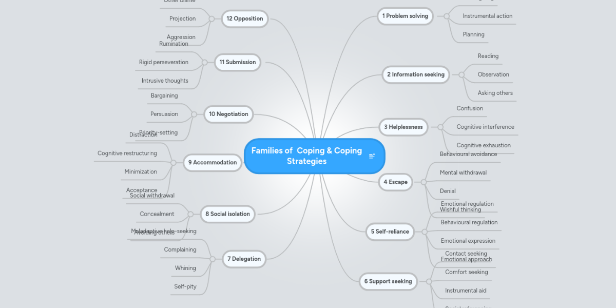 Families of Coping & Coping Strategies | MindMeister Mind Map