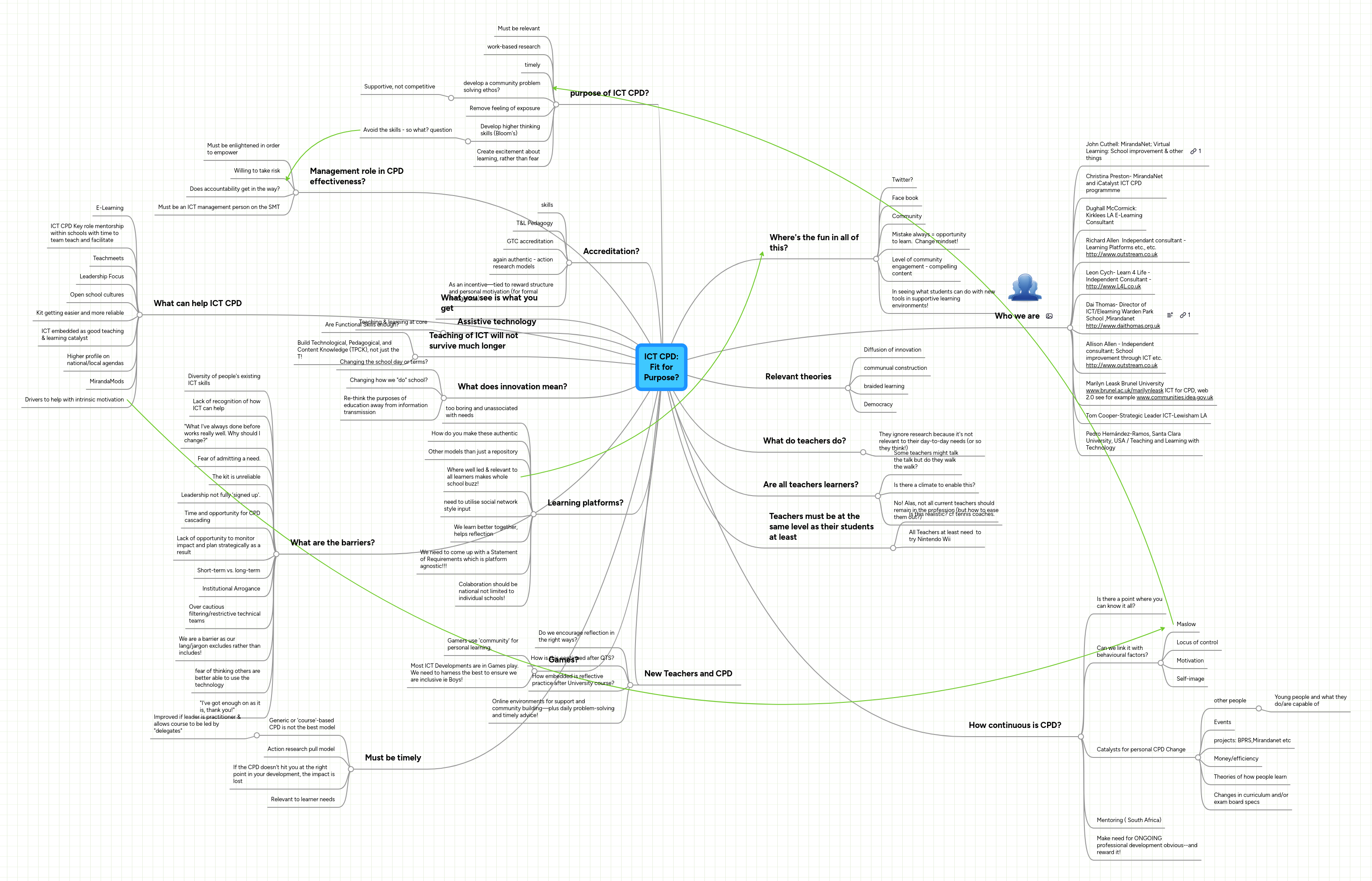 ICT CPD: Fit for Purpose? | MindMeister Mind Map