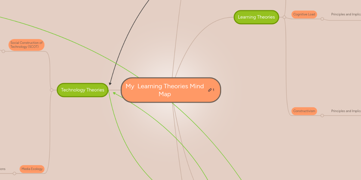 My Learning Theories Mind Map | MindMeister Mind Map