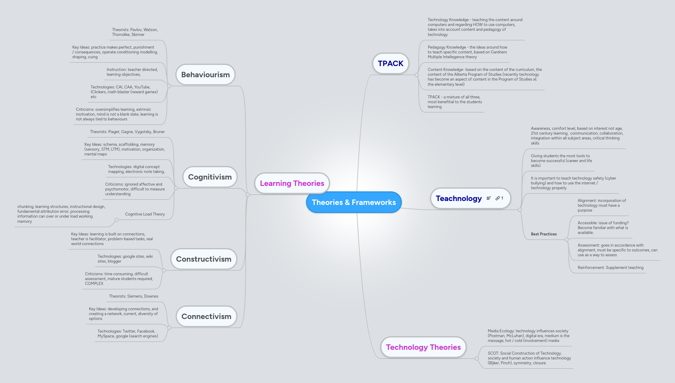 Theories & Frameworks | MindMeister Mind Map