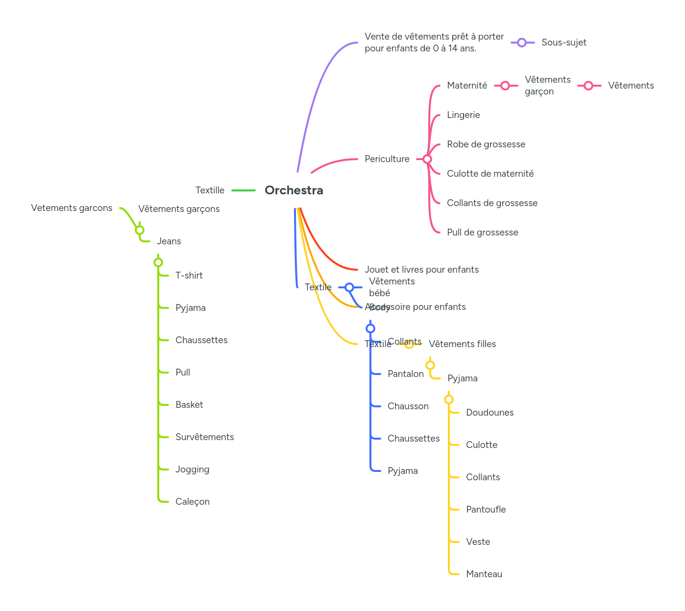 Orchestra | MindMeister Carte mentale