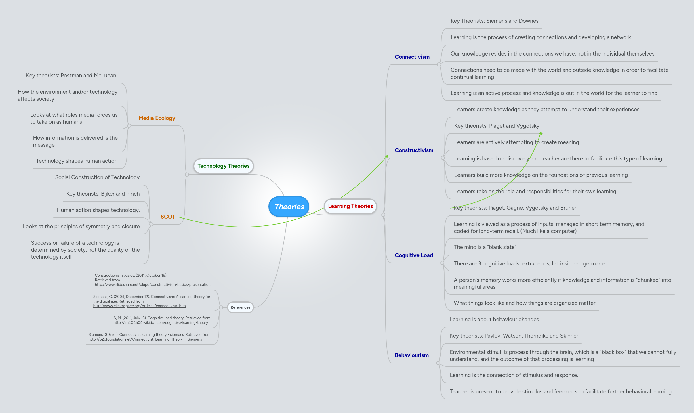 Theories | MindMeister Mind map