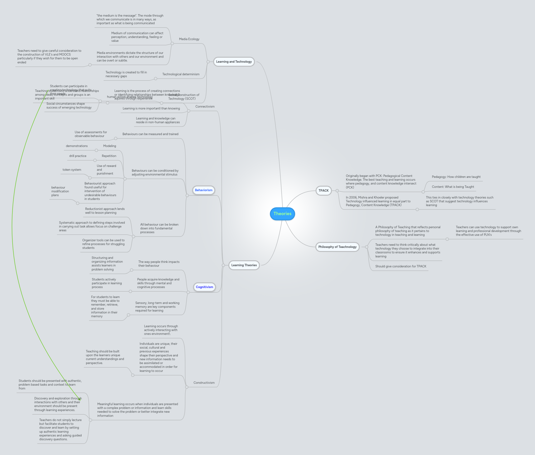 Theories | MindMeister Mind Map