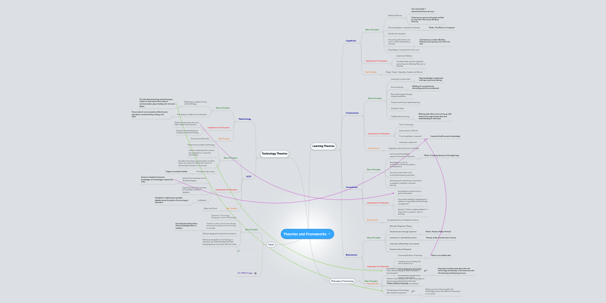 Theories and Frameworks | MindMeister Mind Map