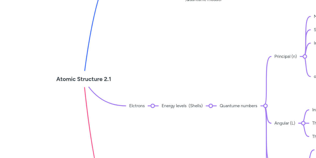 Atomic Structure 2.1 | MindMeister Mind Map