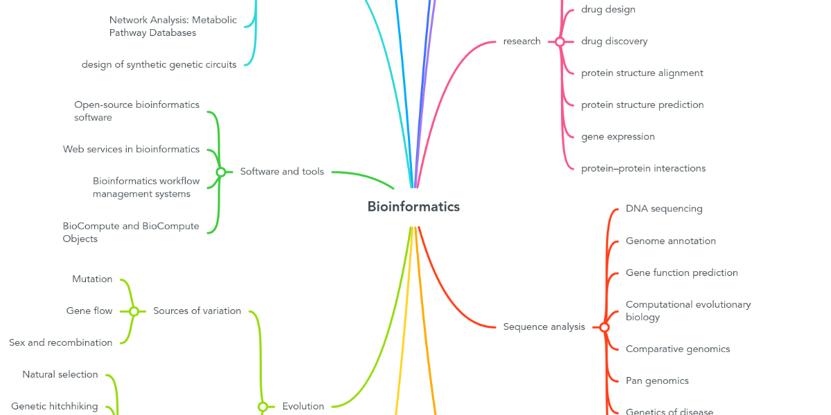 Bioinformatics | MindMeister Mind Map Bioinformatics | MindMeister Mind Map
