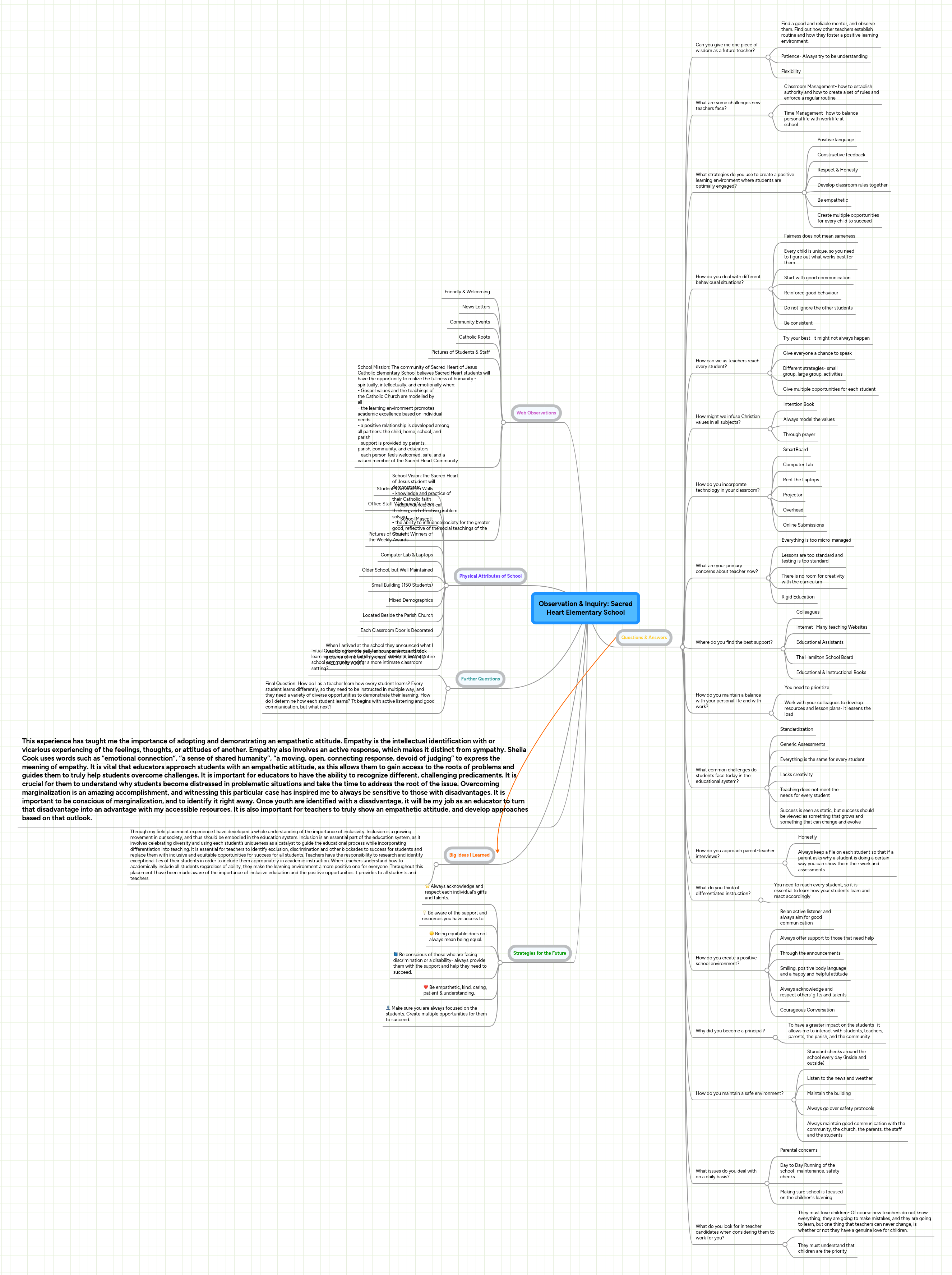 Observation & Inquiry: Sacred Heart Elementary Sc... | MindMeister Mind Map