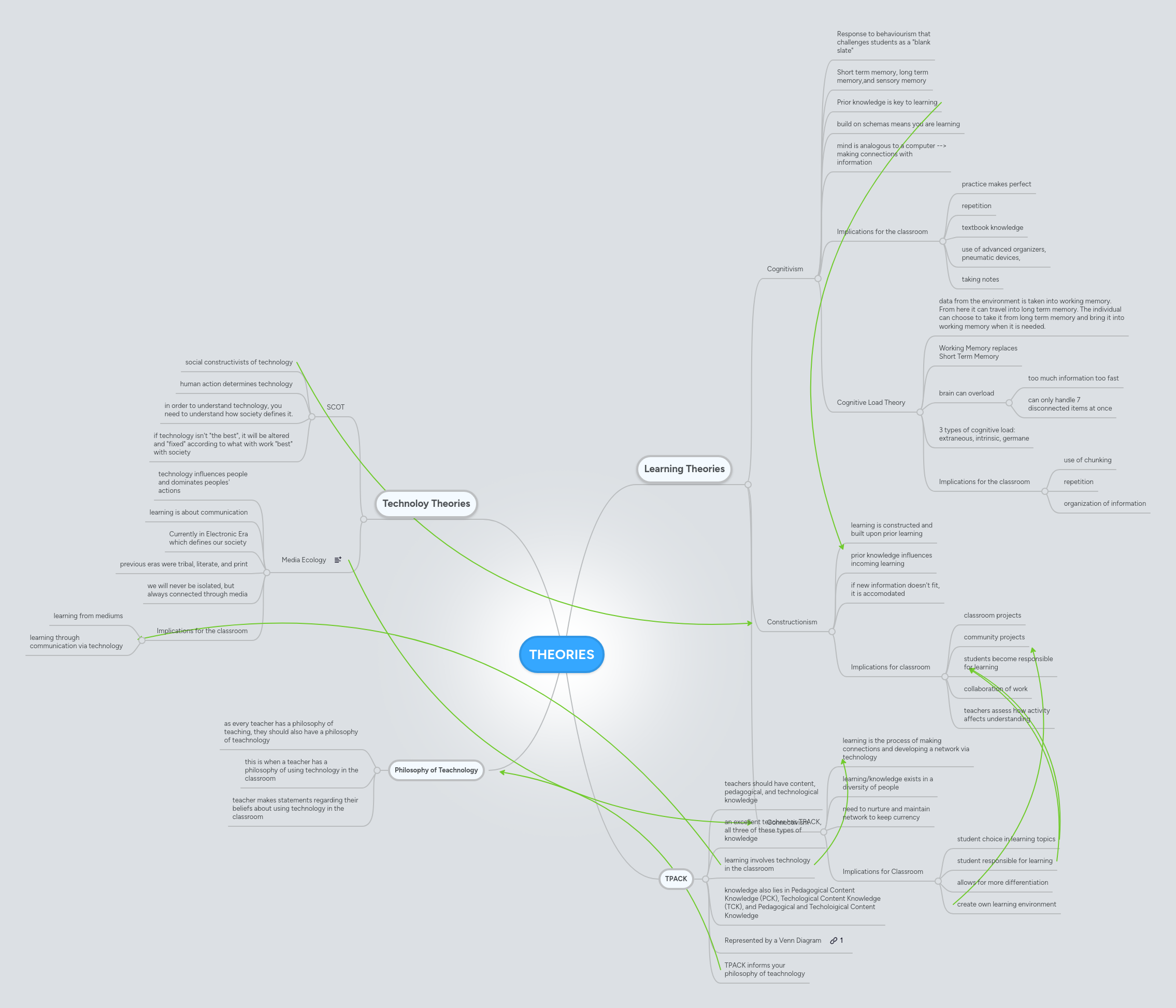 THEORIES | MindMeister Mind map