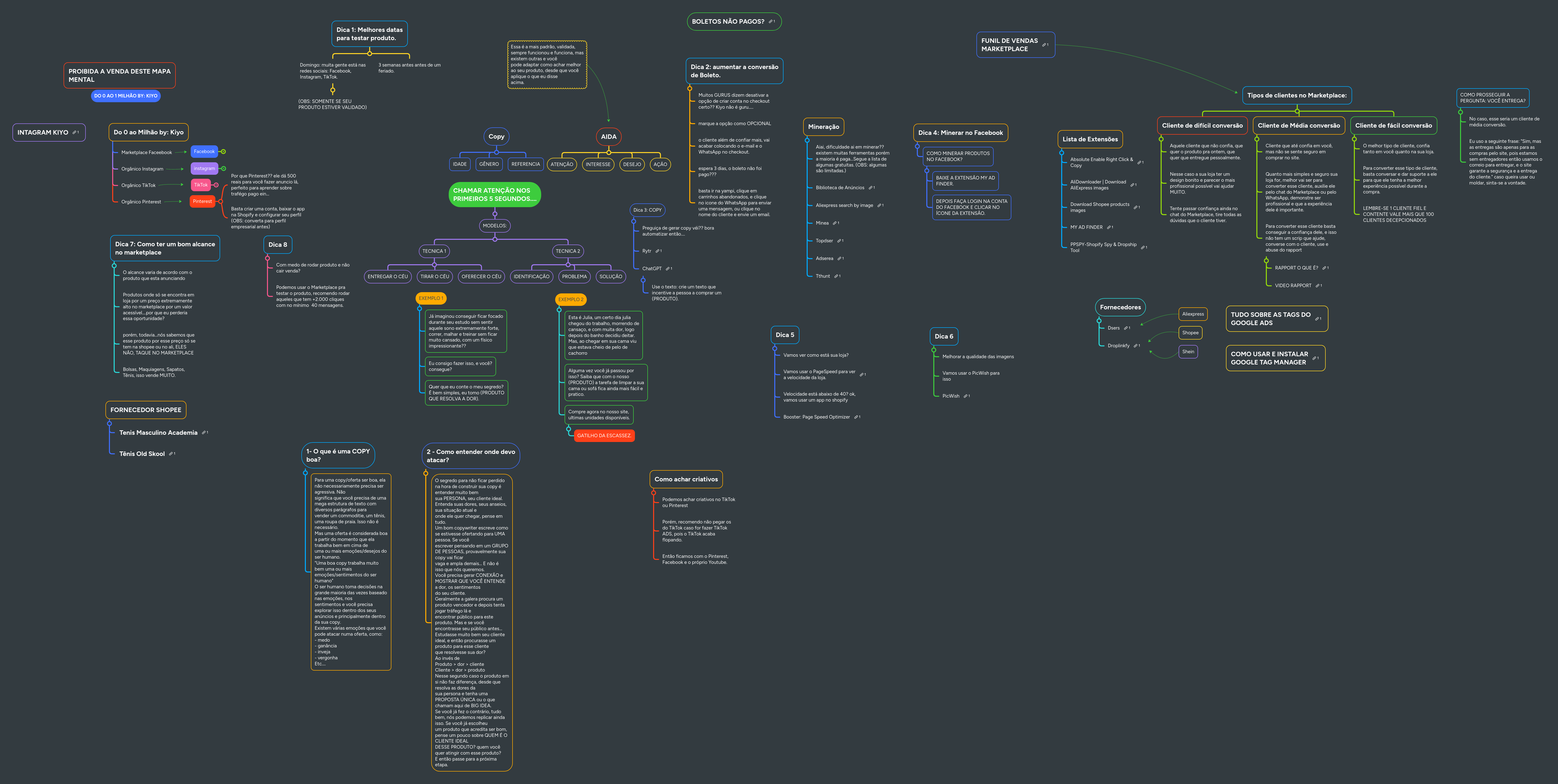 Do 0 ao Milhão by: Kiyo | MindMeister Mapa Mental
