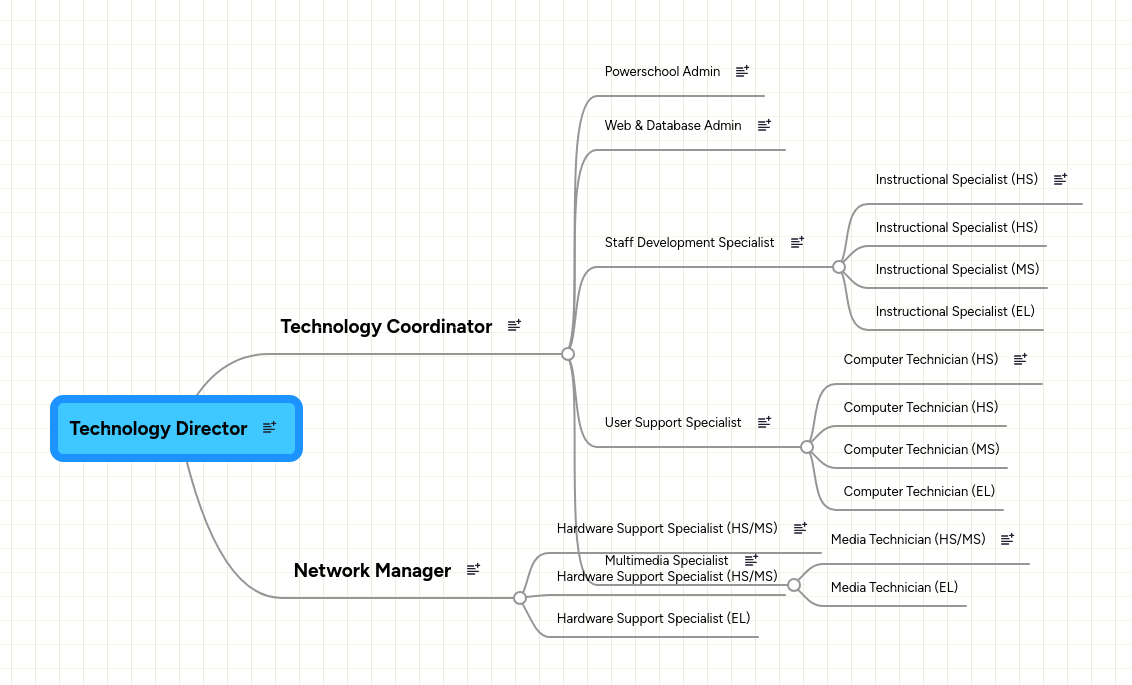 Technology Director | MindMeister Mind map