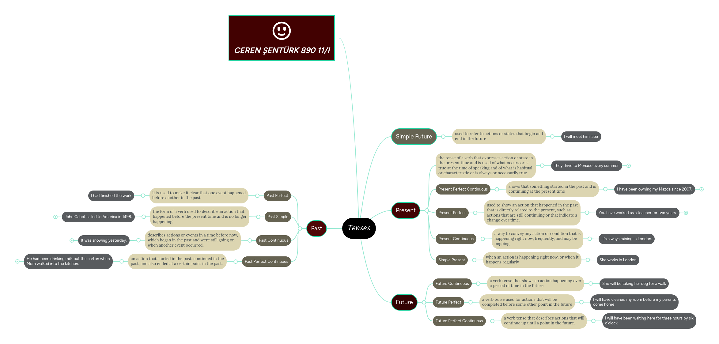 Tenses | MindMeister Mind Map
