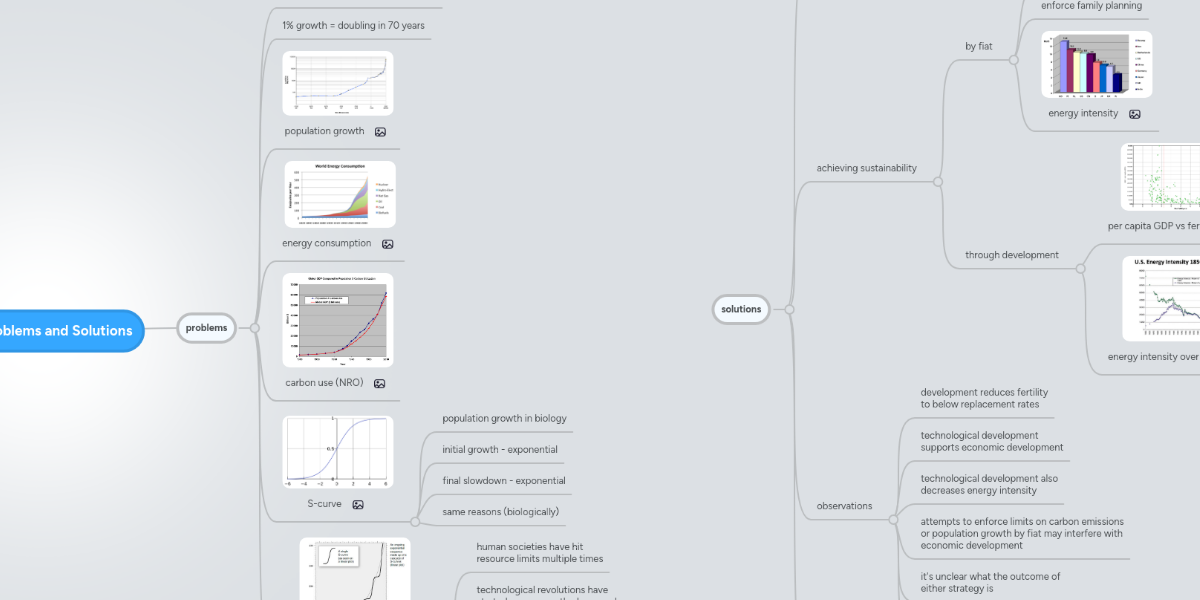 FFAI Problems and Solutions | MindMeister Mind Map
