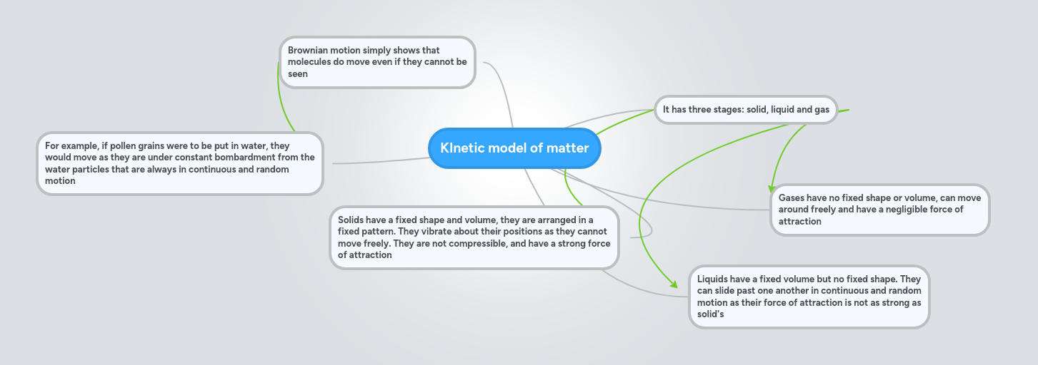 KInetic model of matter | MindMeister Mind Map