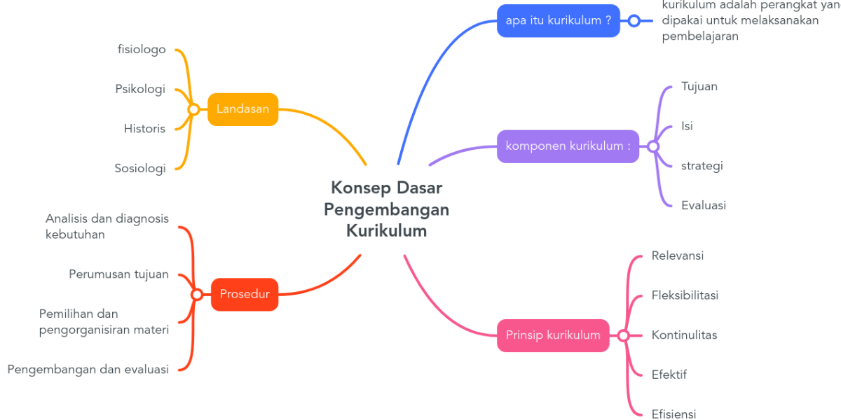 Konsep Dasar Pengembangan Kurikulum | MindMeister Mind Map Konsep Dasar Pengembangan Kurikulum | MindMeister Mind Map