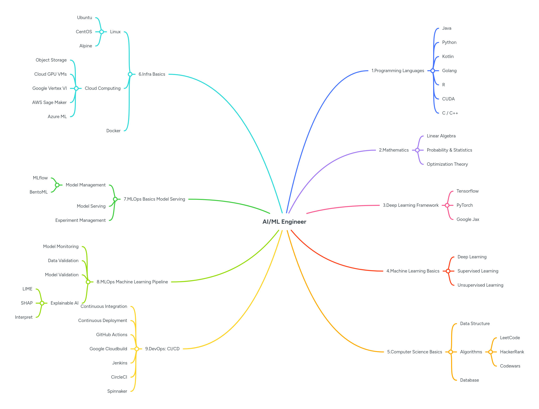 AI/ML Engineer | MindMeister Mind map