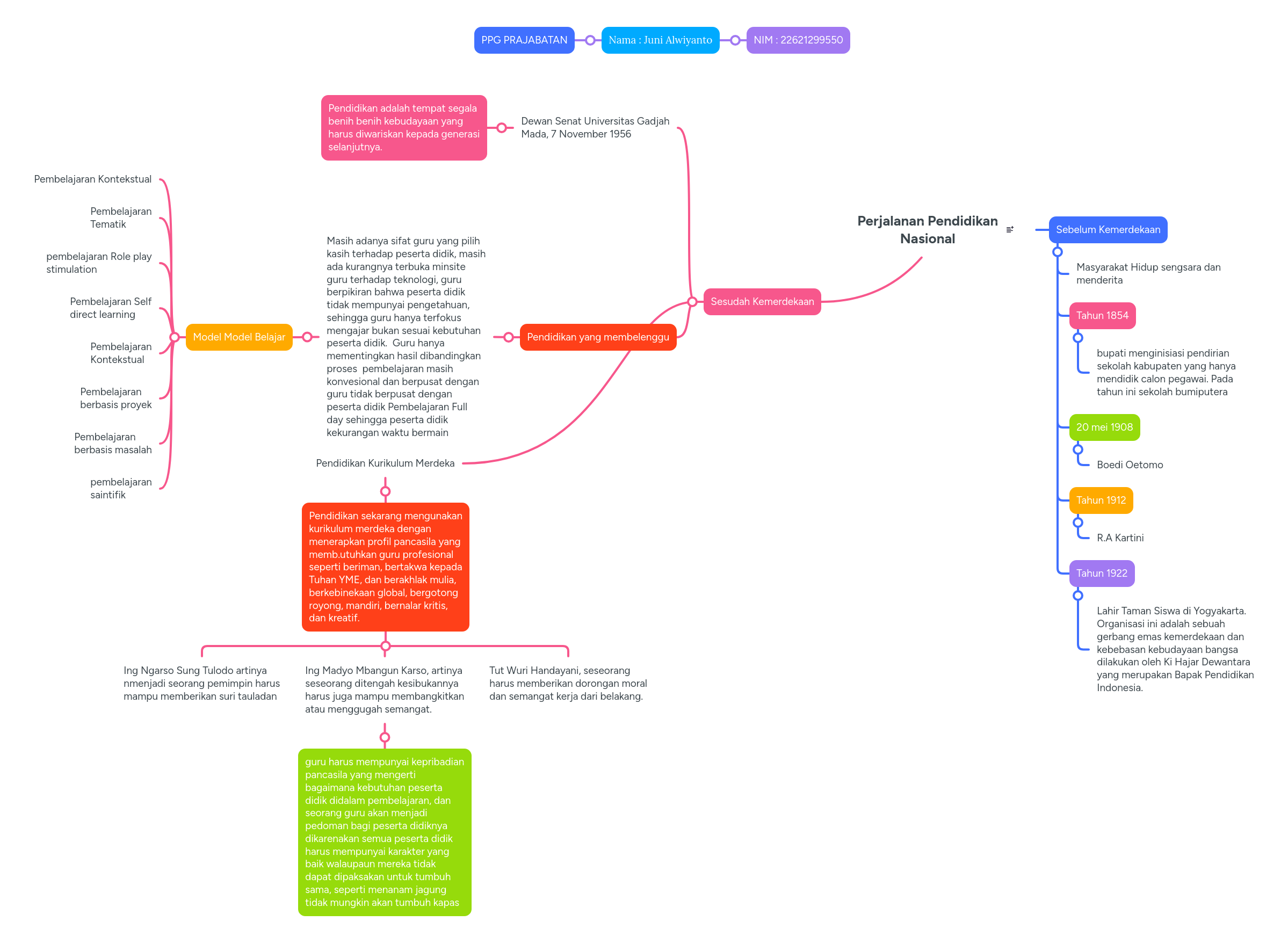 Perjalanan Pendidikan Nasional | MindMeister Mind Map