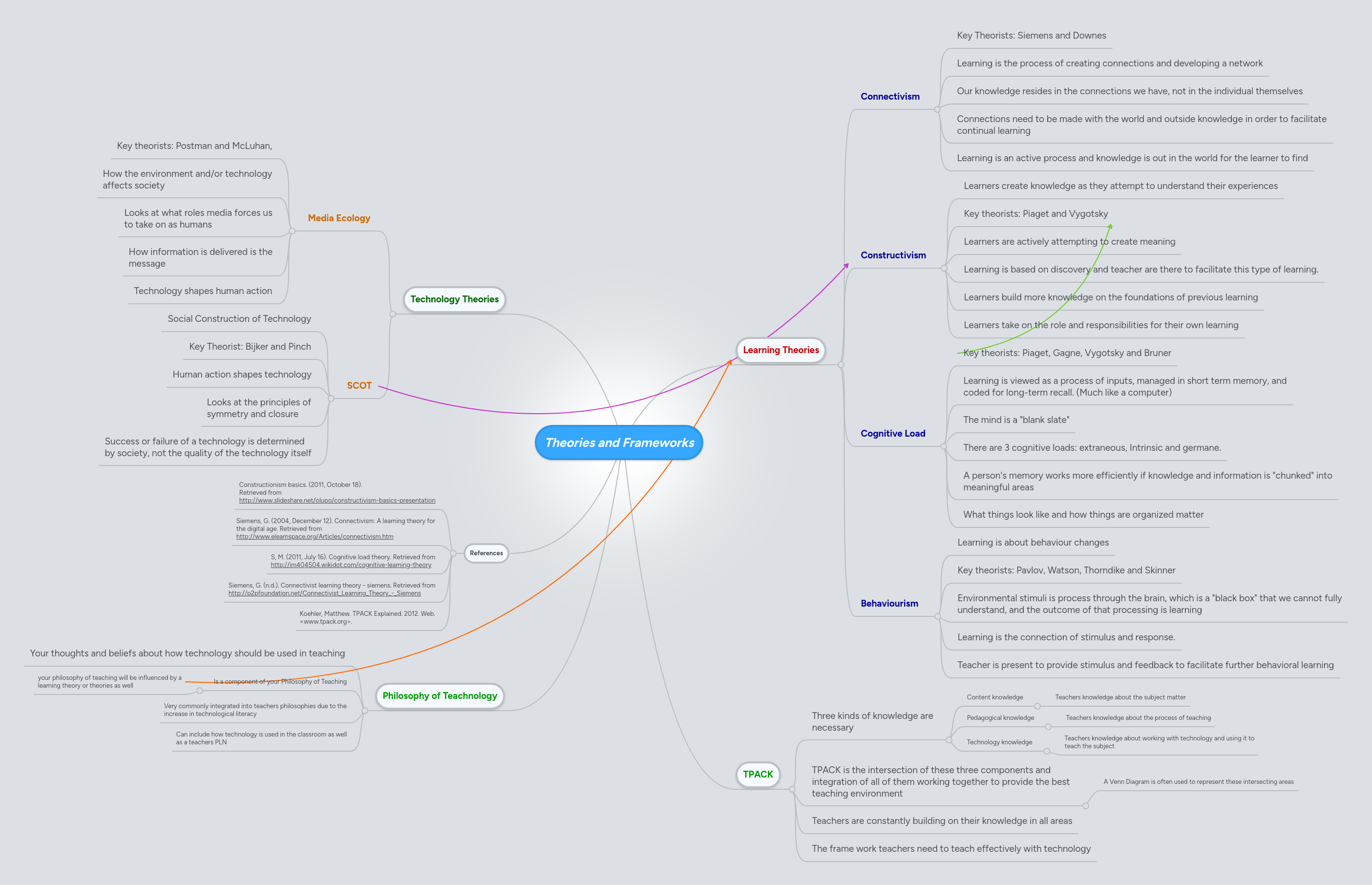 Theories and Frameworks | MindMeister Mind map