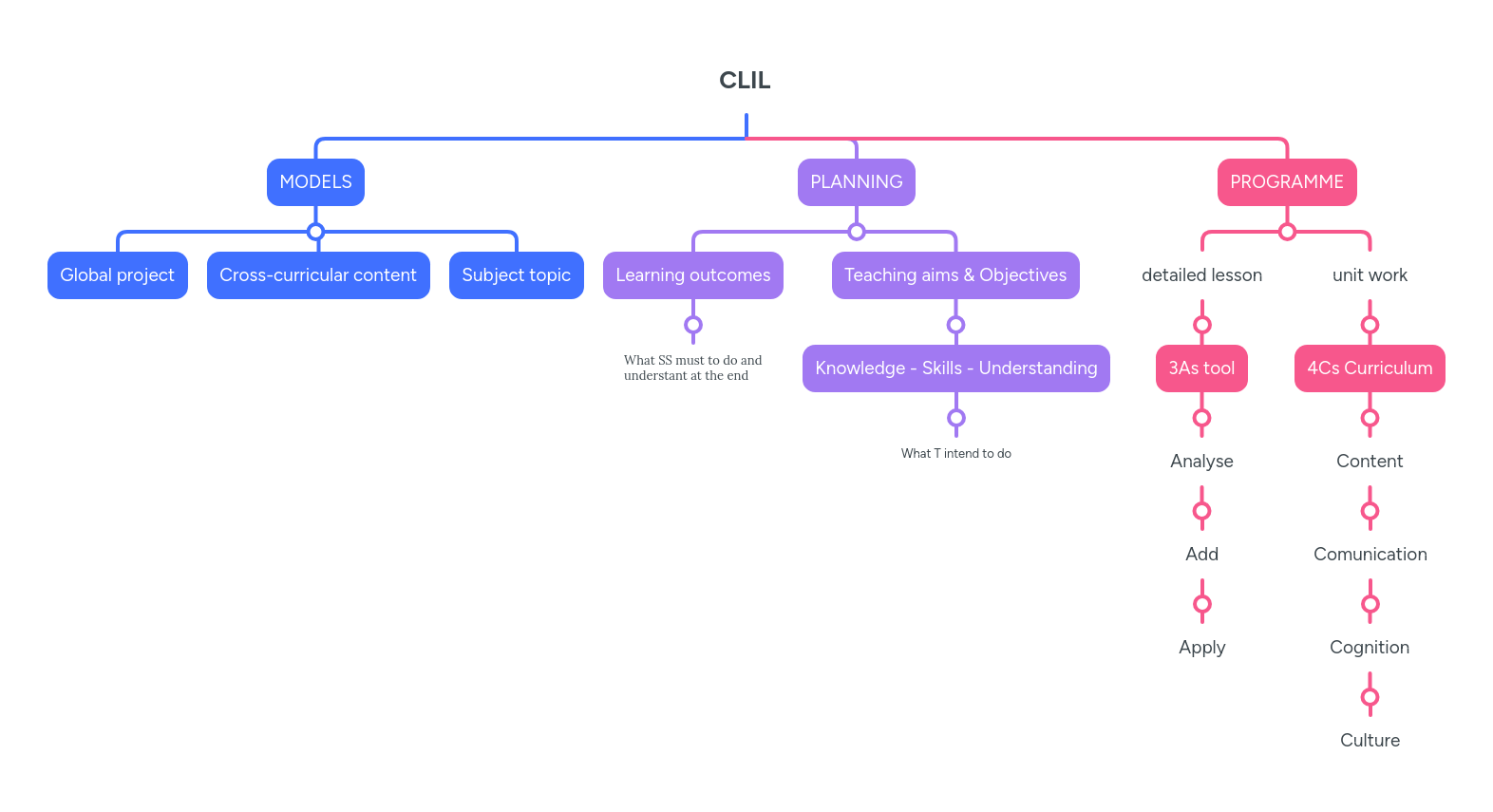 CLIL | MindMeister Mind Map