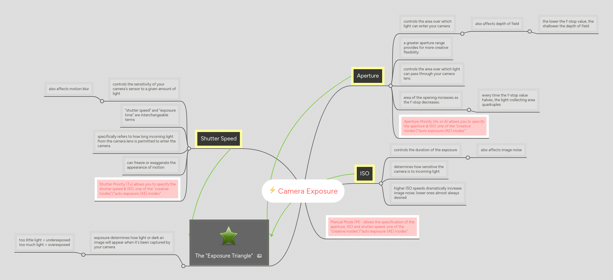Camera Exposure | MindMeister Mind map