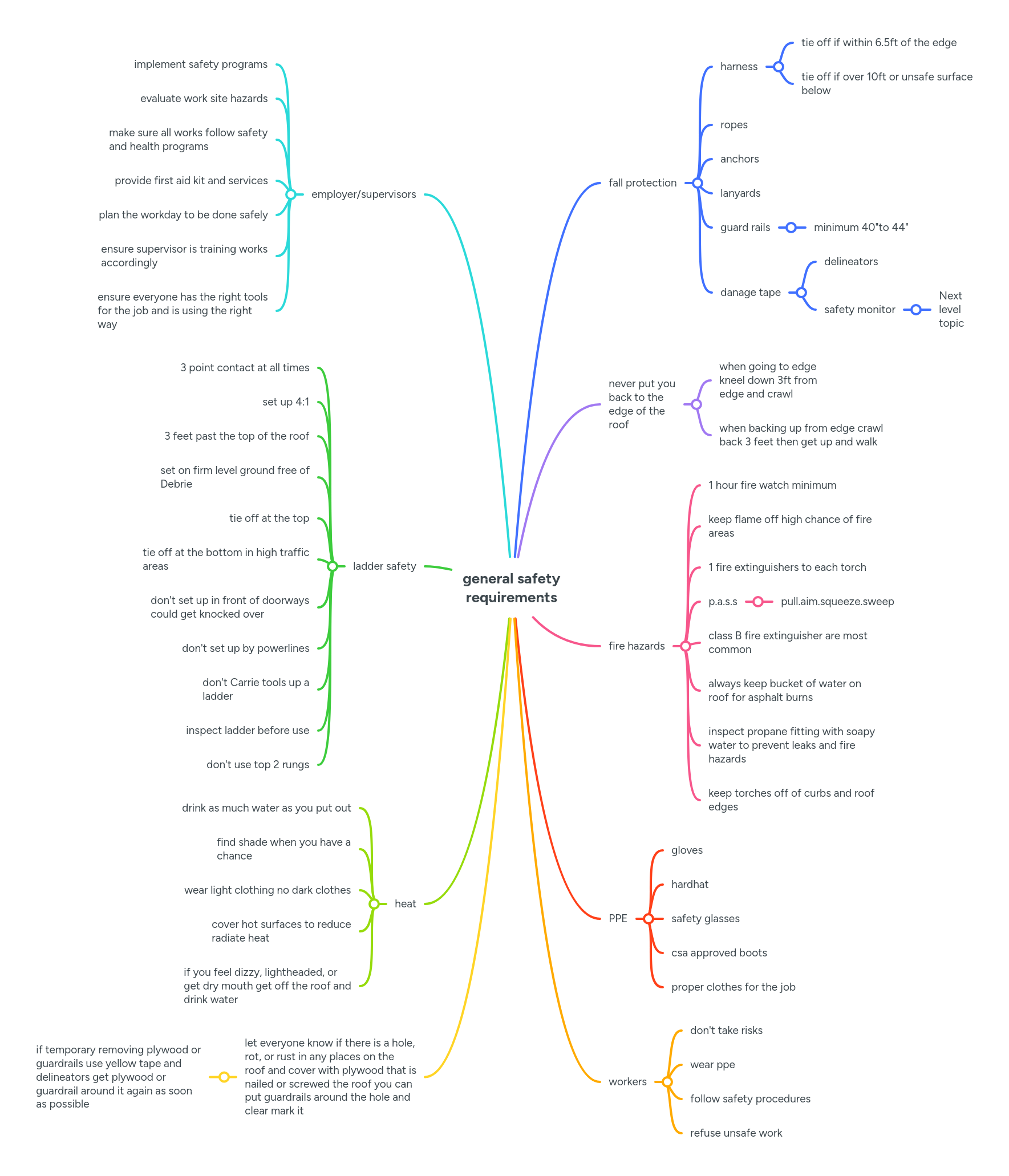 general safety requirements | MindMeister Mind map