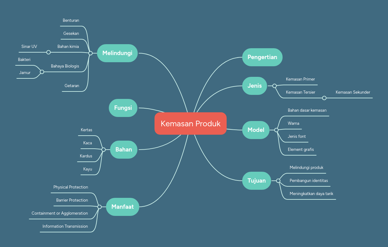 Kemasan Produk | MindMeister Mind Map