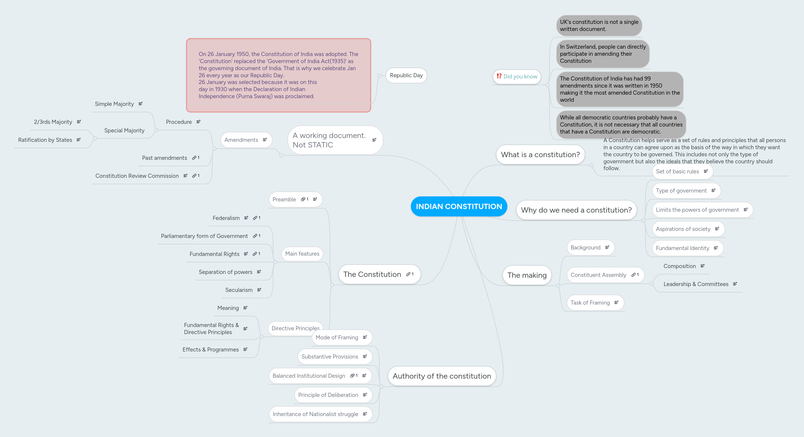INDIAN CONSTITUTION | MindMeister Mind map