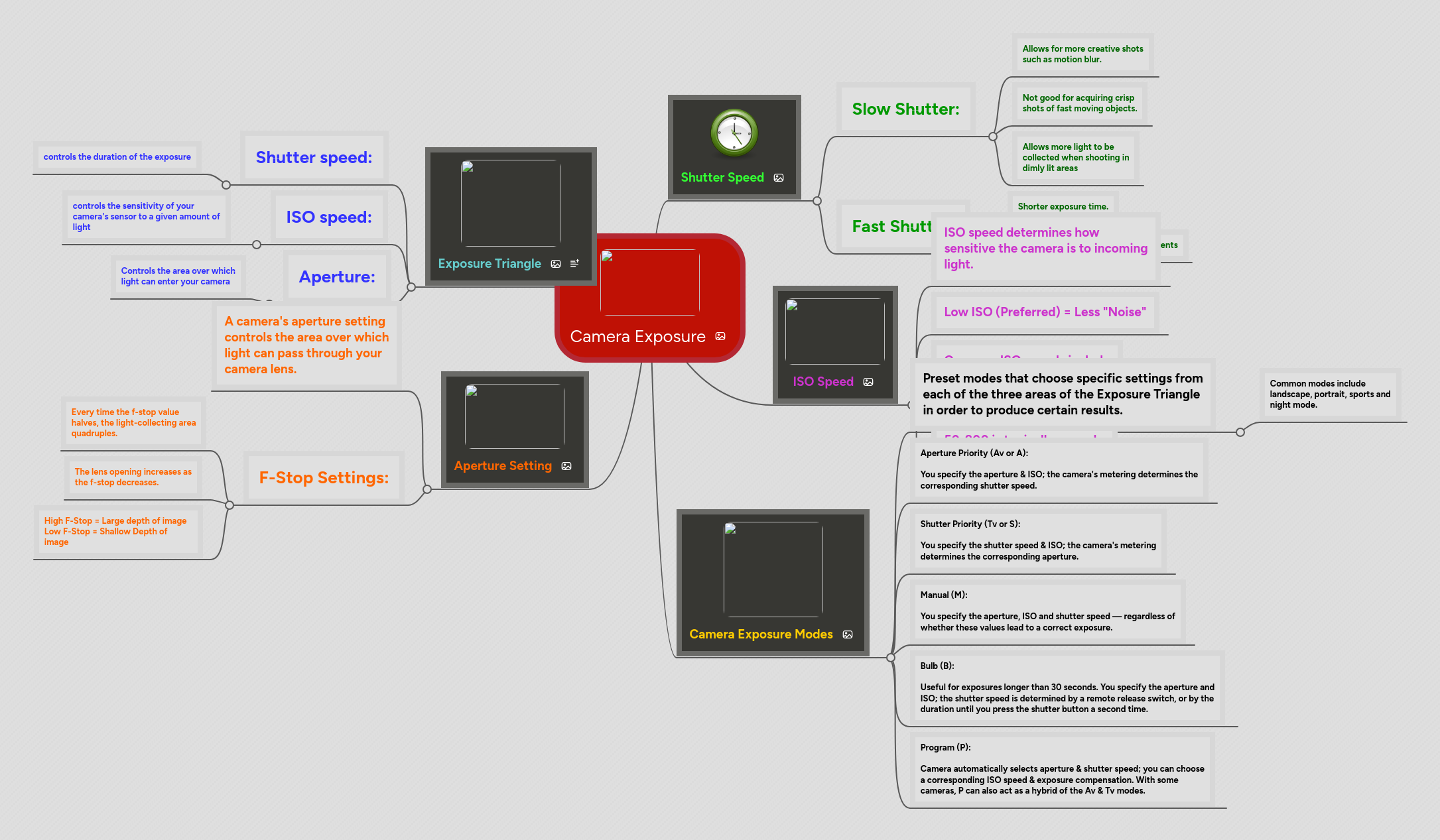 Camera Exposure | MindMeister Mind map