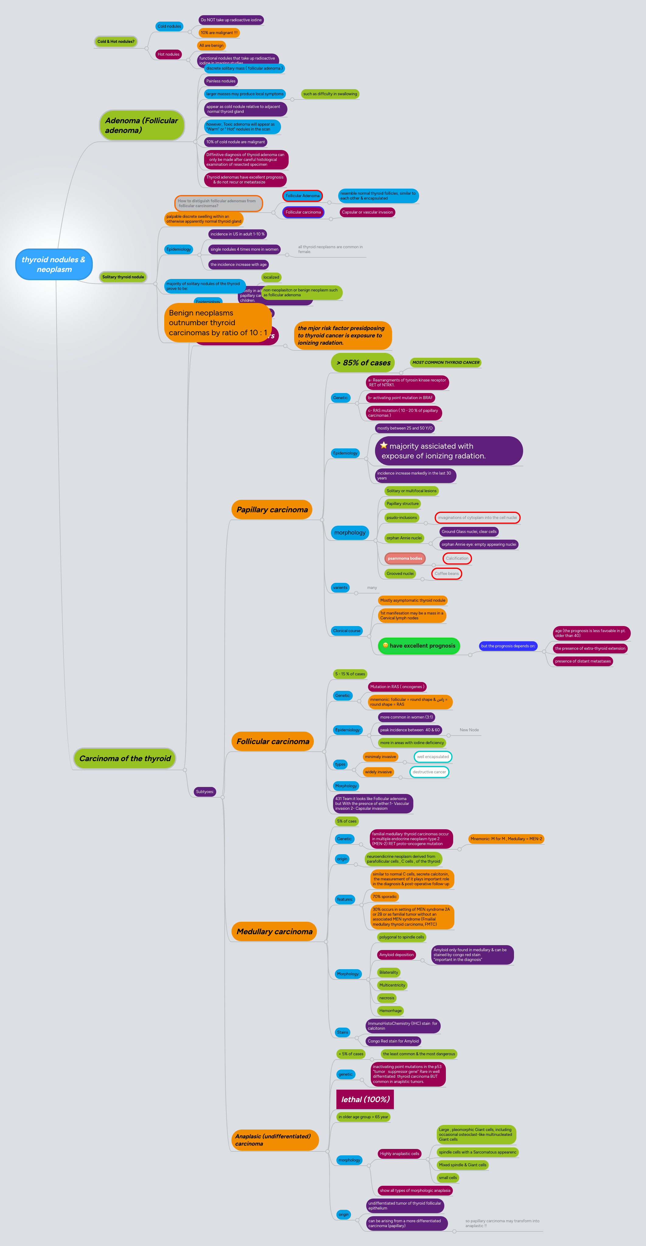 thyroid nodules & neoplasm | MindMeister Mind map