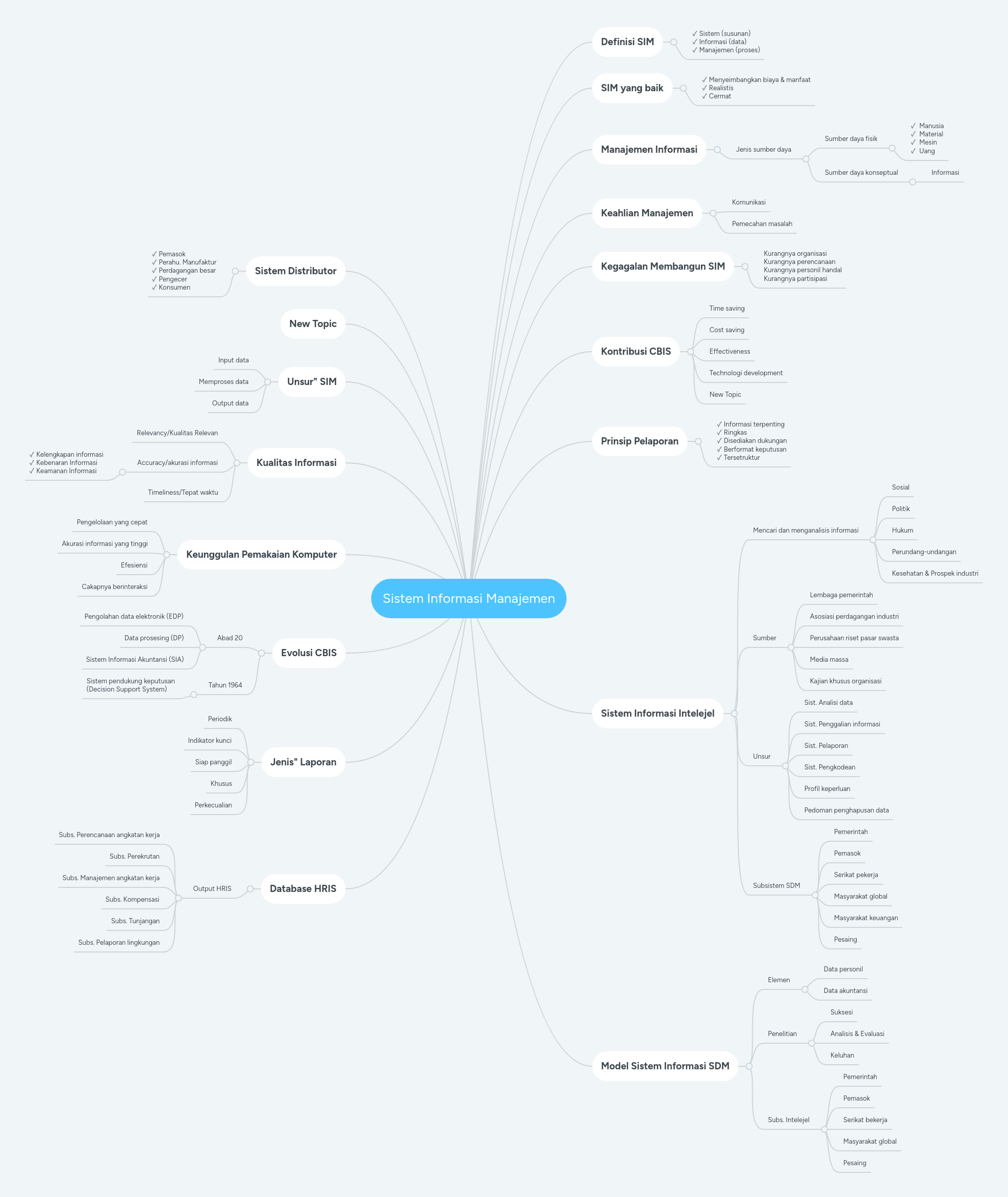 Sistem Informasi Manajemen | MindMeister Mind map