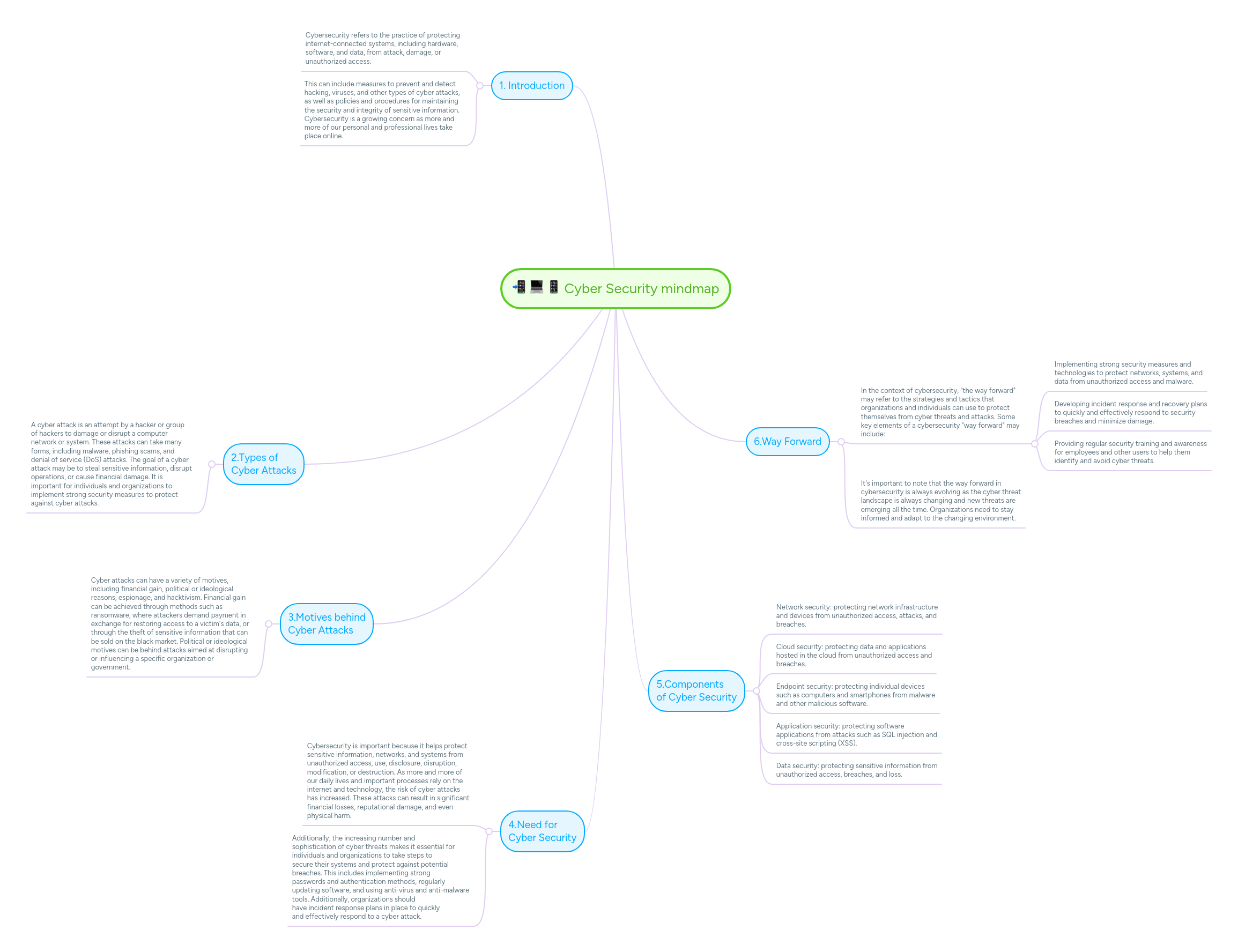 Cyber Security mindmap | MindMeister Mind map