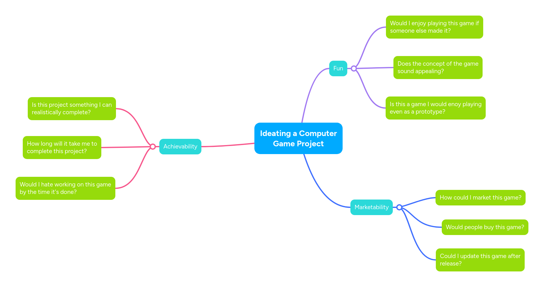 Ideating a Computer Game Project | MindMeister Mind Map