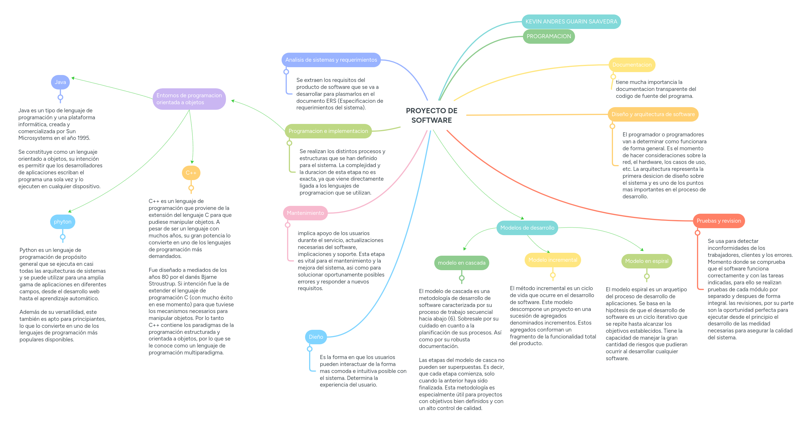 PROYECTO DE SOFTWARE | MindMeister Mapa mental