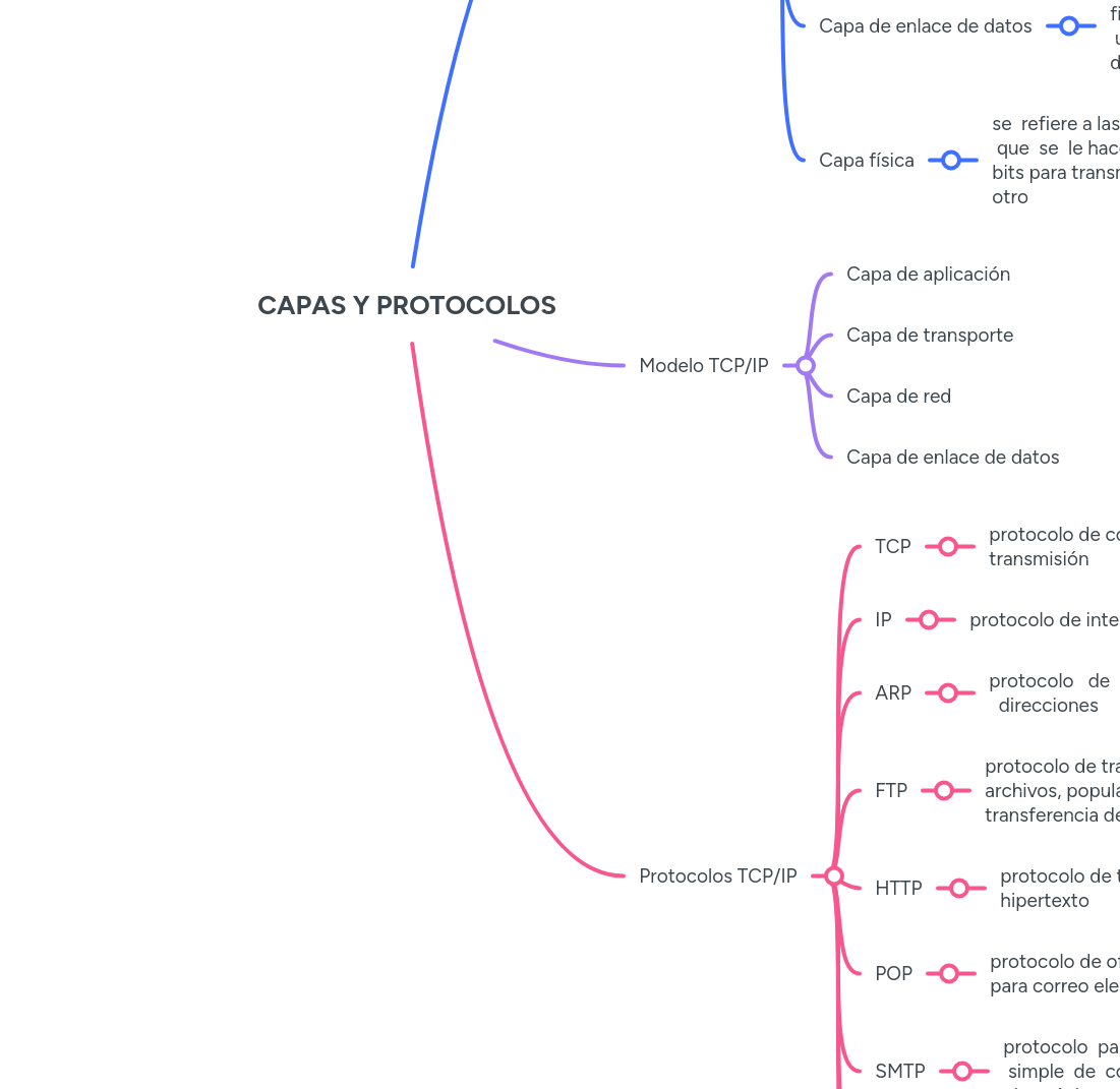 CAPAS Y PROTOCOLOS | MindMeister Mapa mental