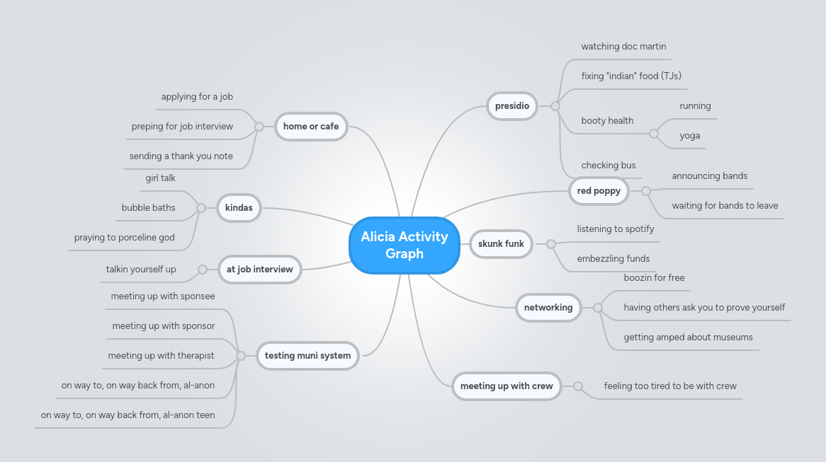 Alicia Activity Graph | MindMeister Mind map