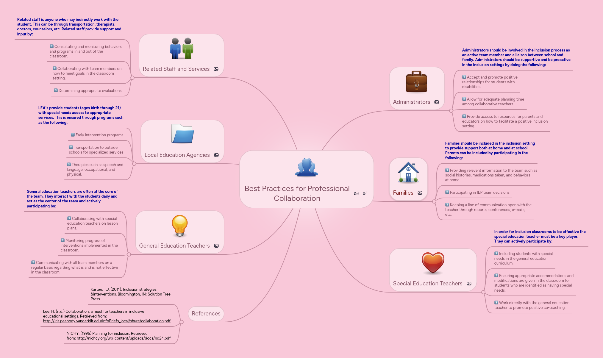 Best Practices for Professional Collaboration | MindMeister Mind map
