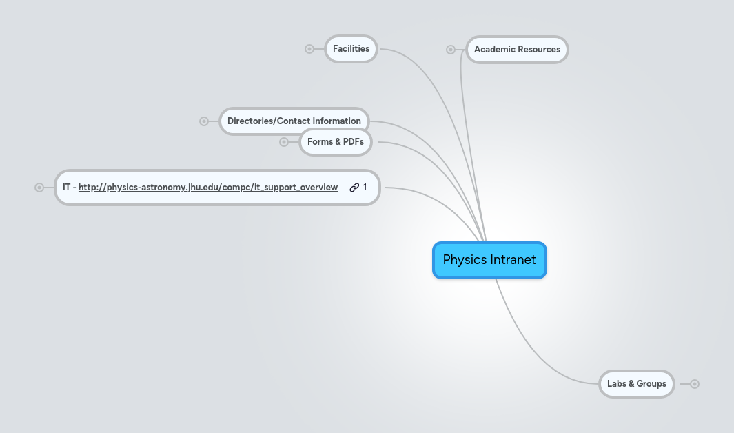 Physics Intranet | MindMeister Mind Map