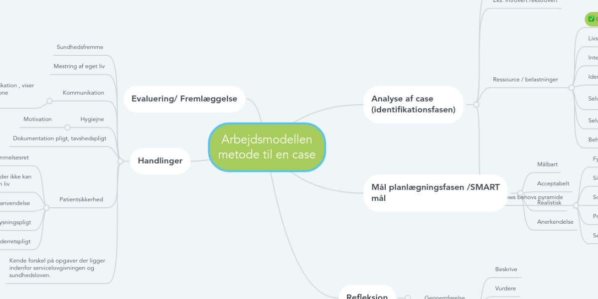 Arbejdsmodellen metode til en case | MindMeister Mindmap Arbejdsmodellen metode til en case | MindMeister Mindmap