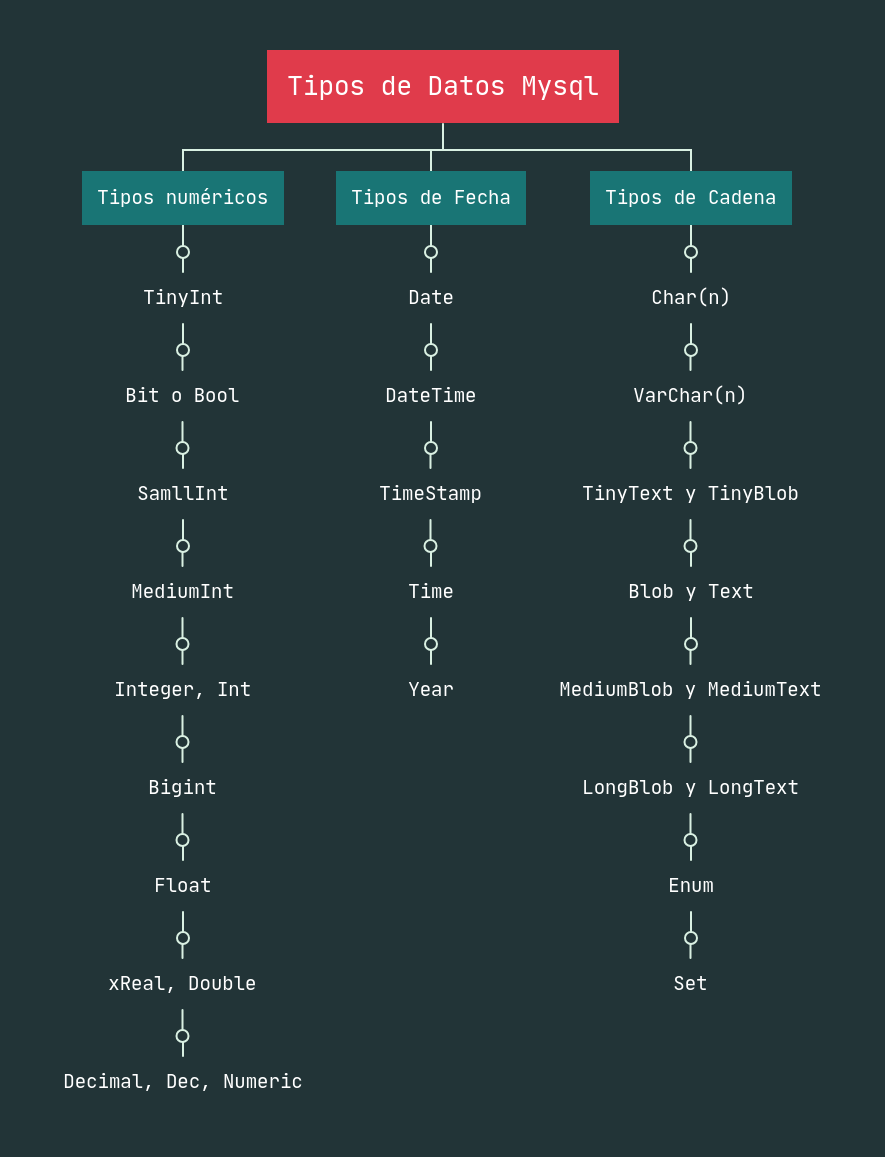 Tipos de Datos Mysql | MindMeister Mapa mental