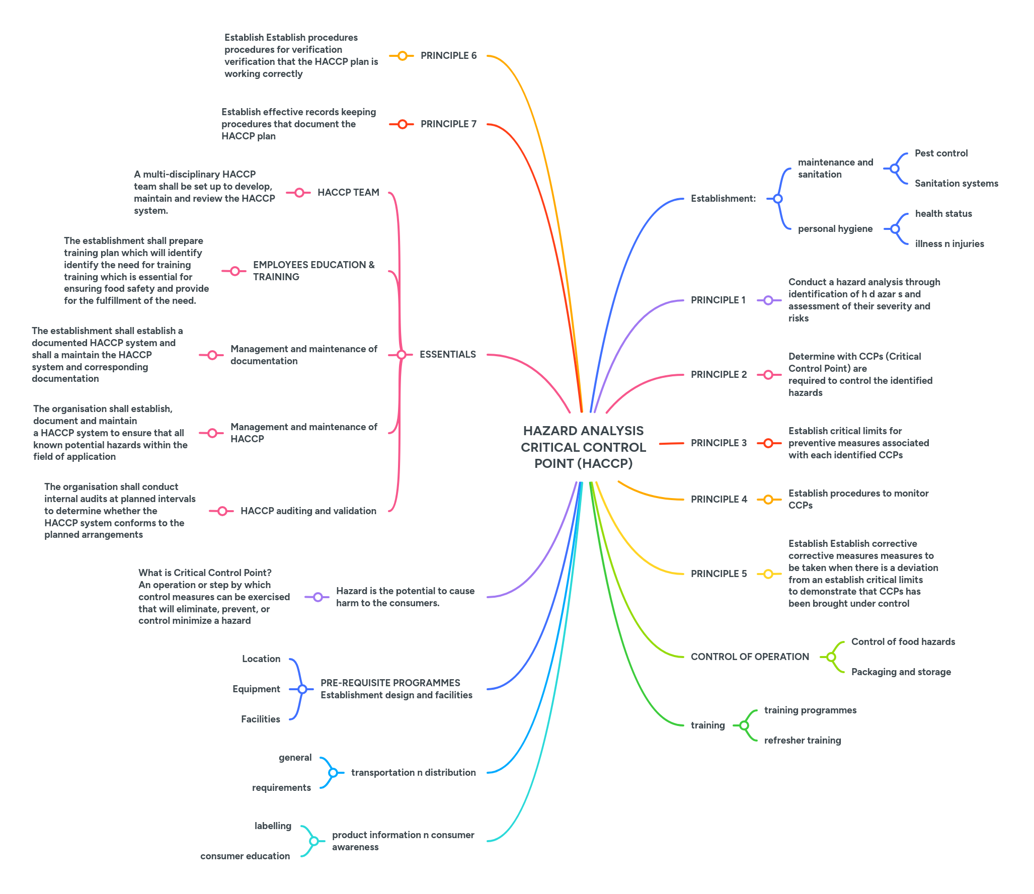 HAZARD ANALYSIS CRITICAL CONTROL POINT (HACCP) | MindMeister Mind map